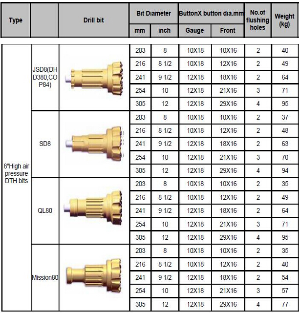บิตค้อน DTH ขนาด 6 นิ้วสำหรับการขุดเจาะหลุมระเบิด